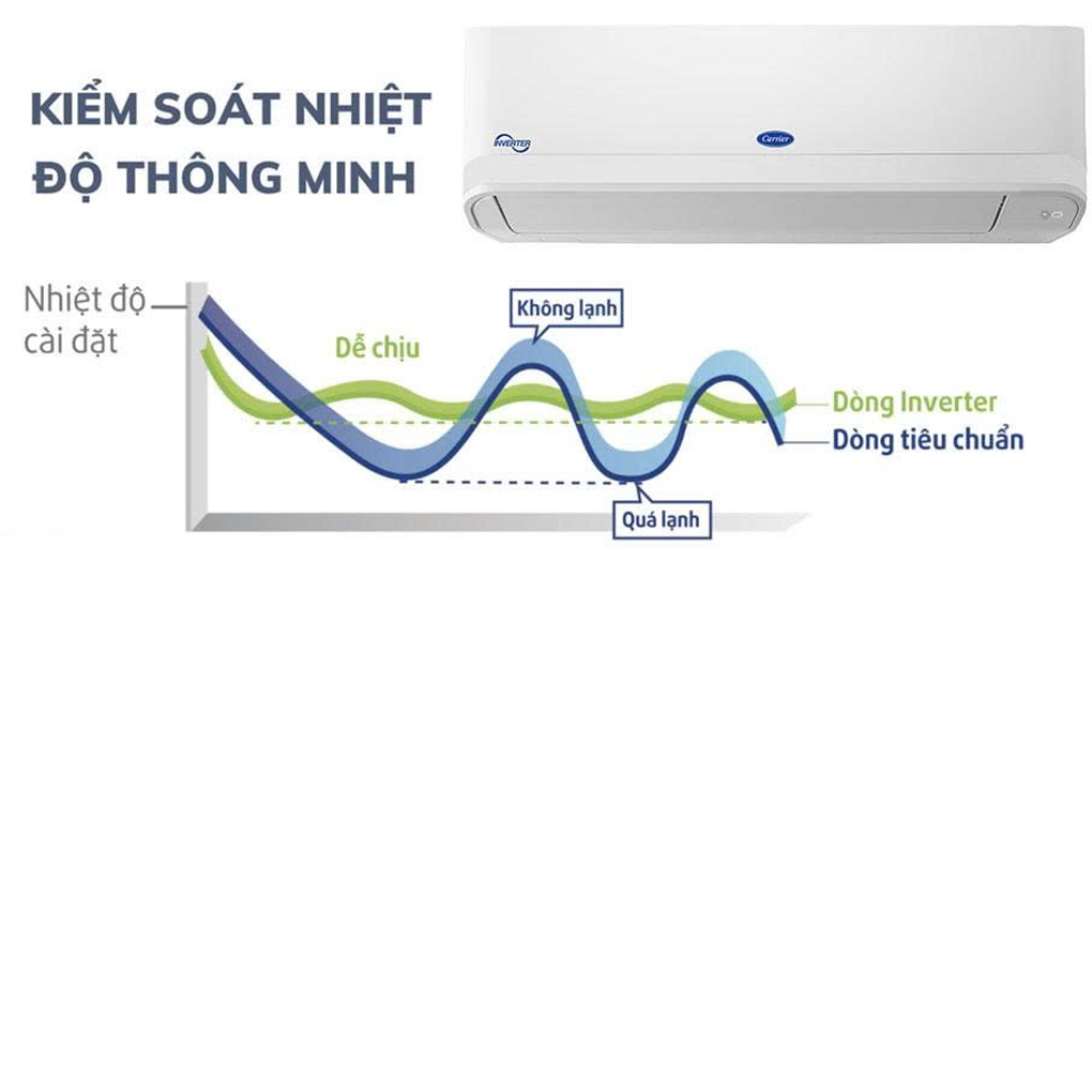 Máy Lạnh Carrier Inverter 1.5 Hp 38/42GCVBE013-703V- Thương Hiệu